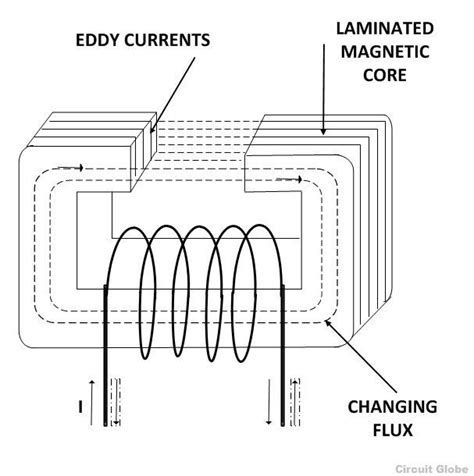 What Is Eddy Current Loss Definition And Expression Circuit Globe