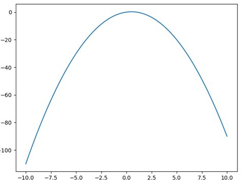 Python Role Derivative Of Sigmoid Function In Neural Networks Stack
