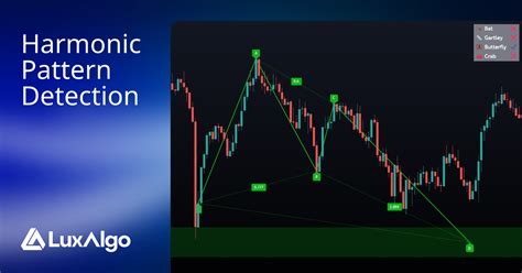 Harmonic Pattern Detection Trading Indicator Luxalgo