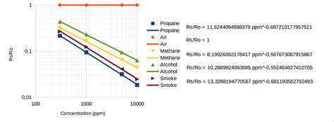 Compute Ppm Of Mq Sensors From Datasheet Graphs · One Transistor