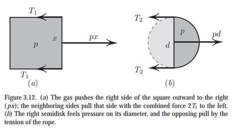 Simple Statics Force Due To Pressure And Tension In An Equilateral