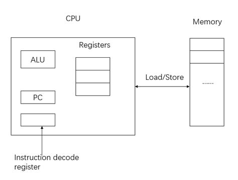 Cpu Architecture Cheng Gong
