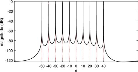 Normalized Spectrum With Improved Propagator Without Estimating Source Download Scientific