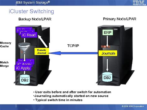 IBM System Storage SAN Storage Solutions For System