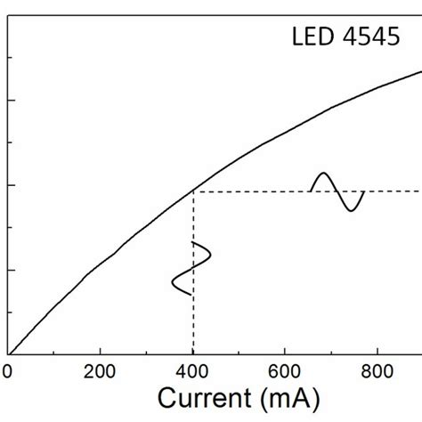 Pdf Led Modulation Characteristics In A Visible Light Communication