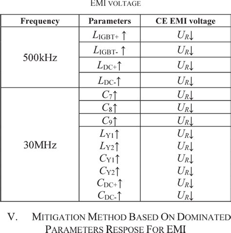 Figure 5 From Mitigation Conducted Emi Emission Strategy Based On Distributed Parameters Of