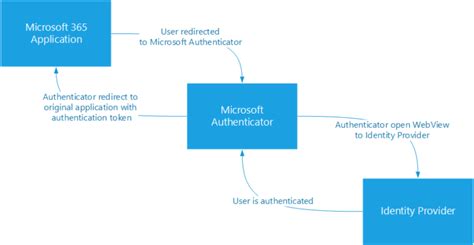 Tunnel All Microsoft 365 Traffic With Vmware Tunnel Digital Workspace