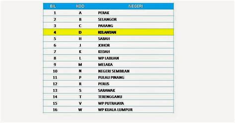 Taufik Hidayah Kod Negeri