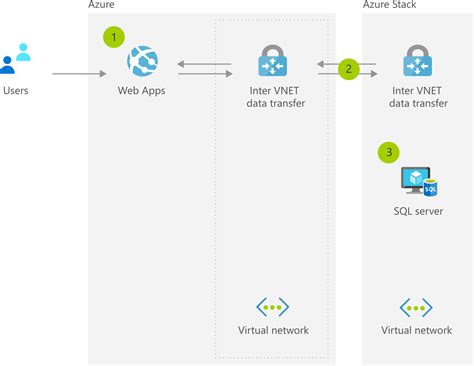 Custom Data Sovereignty And Data Gravity Requirements Azure Architecture Center Microsoft Learn