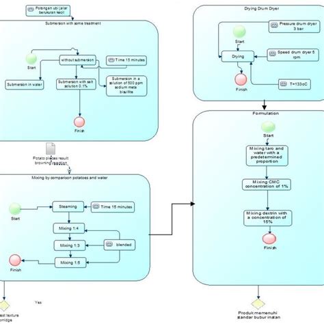 Bpmn Swimlane Process Requirements In Stakeholder Process Download Scientific Diagram