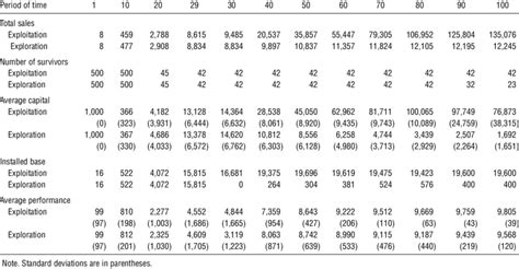 Exploitation Vs Exploration Results Of 100 Simulation Runs Of The