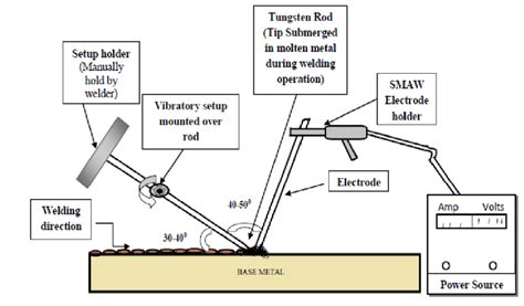 Schematic Block Diagram Of Vibration Setup Download Scientific Diagram