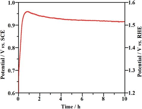 Chronopotentiometric Potential Time Curve Of The Nf Bni Oh 2 Electrode Download Scientific