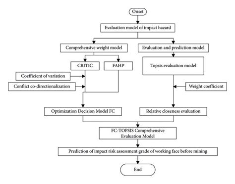 Cf Topsis Comprehensive Evaluation Model Download Scientific Diagram