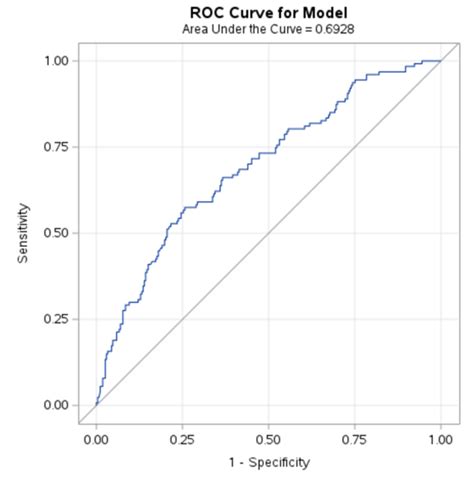 A Complete Guide To Area Under Curve AUC
