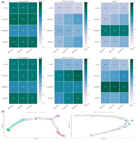 figure 2 from scgcl an imputation method for scrna seq data based on