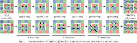 Figure 8 From Wavelet Based Spectralspatial Transforms For Cfa Sampled
