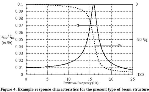 Experiment 6 Dynamic Response Of A Beam Structure