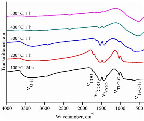 Fig S1 Shows The Infrared Spectra After The Rheological Agents Were