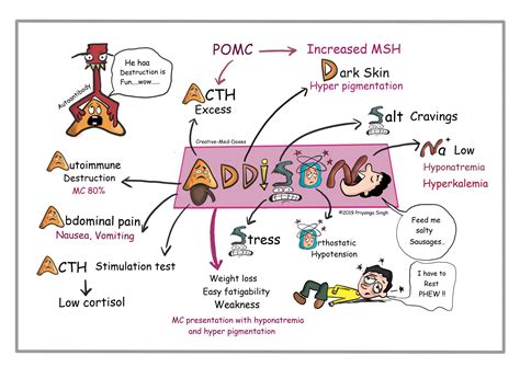 Addison Disease