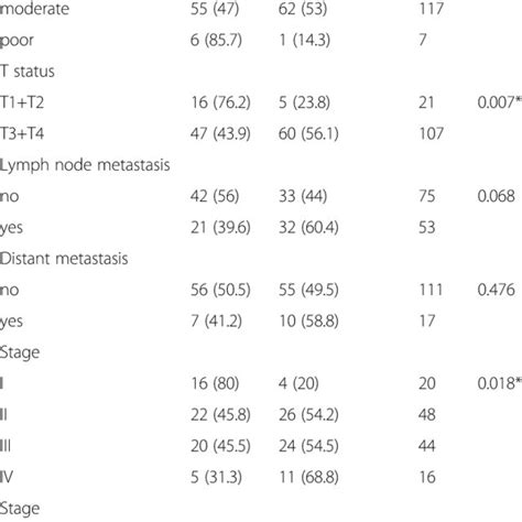 Cse1l Expression In Non Tumorous Colorectal Glands And Cytoplasmic