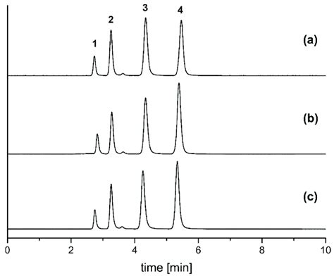 Reproducibility Of Chromatographic Properties From Three Different Download Scientific Diagram