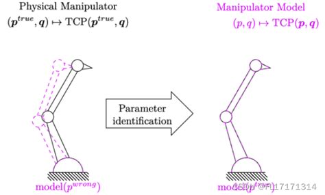 Python 机器人工具——sympybotics Csdn博客