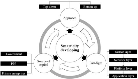 Smart City Development Issues Download Scientific Diagram