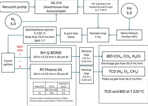 AMT Simultaneous Measurement Of Greenhouse Gases CH CO And N O Using A Simplified Gas