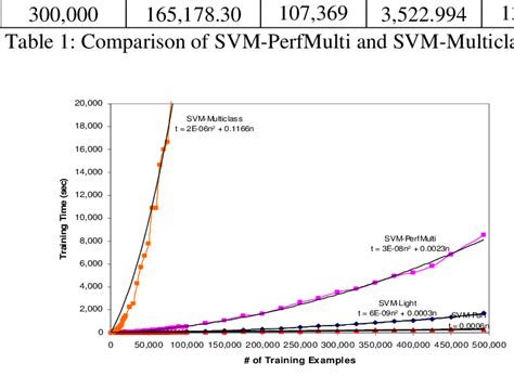 Svm Perfmulti Training Time Vs Training Data Size Compared To