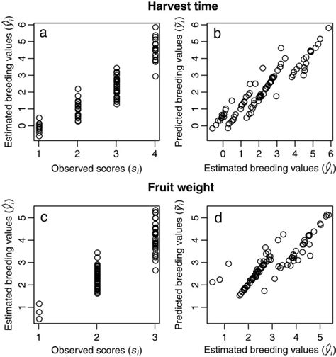 Estimated And Predicted Breeding Values And Observed Scores In Harvest Download Scientific