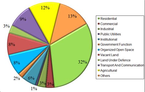 Present Land Use Pattern In Percentage Download Scientific Diagram