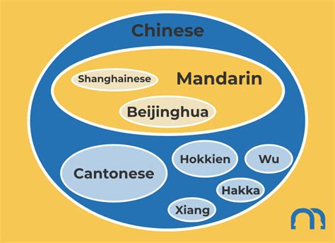 Chinese Vs Mandarin Whats The Difference That S Mandarin That S Mandarin