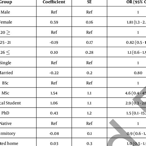 Binary Logistic Regression Indicating The Effect Of Each Variable On