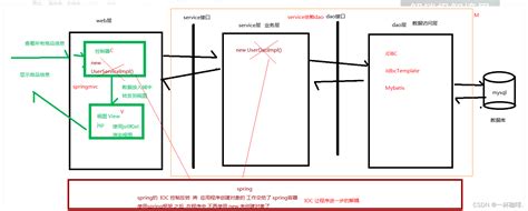 Springmvc三层架构的详细讲解springmvc为什么要分三层 Csdn博客