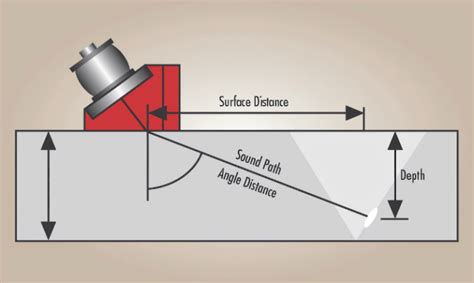 What Is Angle Beam Testing NDT KITS