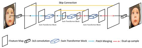 proposed swin transformer unet sunet architecture we first use 3 × 3