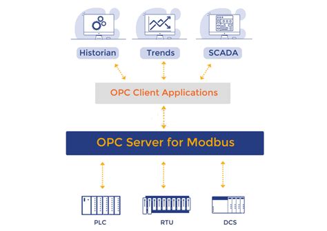 如何通过opc Da获取modbus设备数据？opcda抓数据 Csdn博客