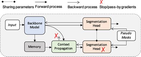 Figure 1 From Memory Based Cross Image Contexts For Weakly Supervised Semantic Segmentation