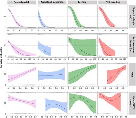 Model Predictions From Logistic Regression Models Showing The Average Download Scientific