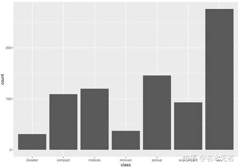 R 数据可视化 —— Ggplot 柱状图 条形图 知乎