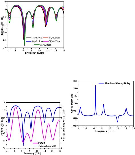 Return Loss S11 And Vswr Performance Against Operable Frequency Span