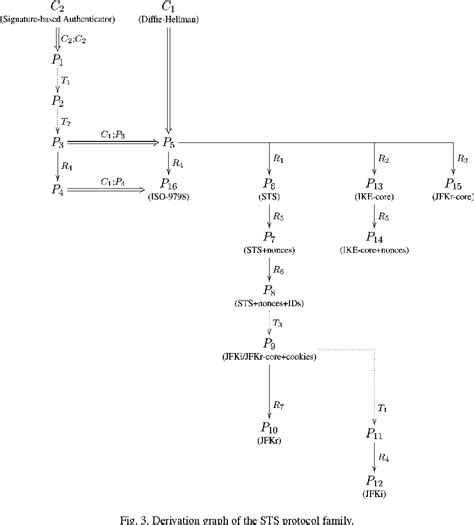 Figure 3 From A Derivation System And Compositional Logic For Security Protocols Semantic Scholar