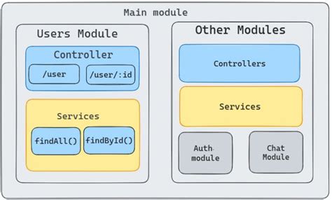 Learning Nestjs Modules Controllers And Services Explained 🖥️ Last