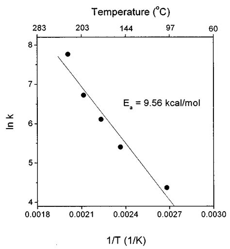 Arrhenius Plot Of The Al N Dissociation Reaction Rate Constant