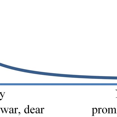 Example Of A Word Frequency Distribution Download Scientific Diagram