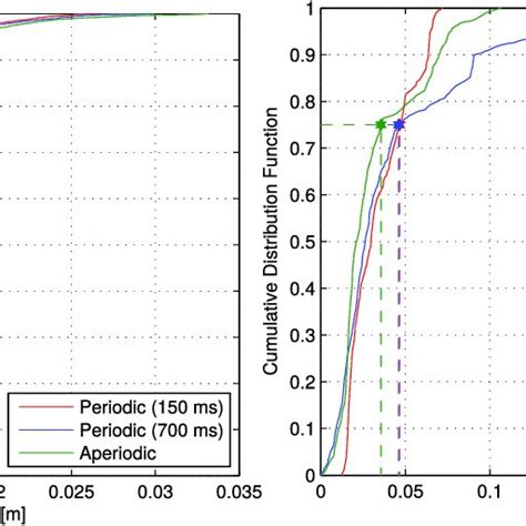 Estimation And Tracking Error Cumulative Distribution Functions Download Scientific Diagram