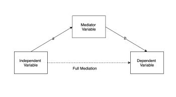 Mediating Intervening Variables Overview Examples Lesson Study Com