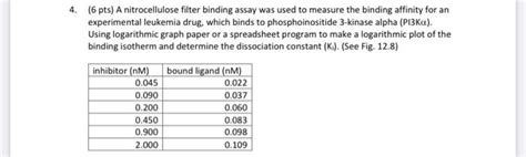 6 Pts A Nitrocellulose Filter Binding Assay Was