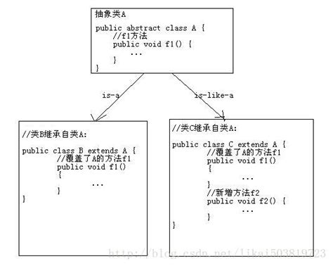 oop编程之is a、has a和is like a之间的关系 has a关系 is a 关系 csdn博客